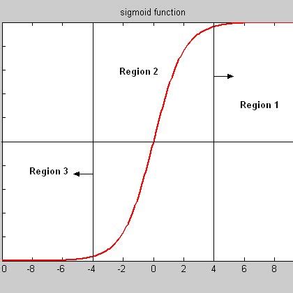 Sigmoid Curve With 3 Regions Download Scientific Diagram