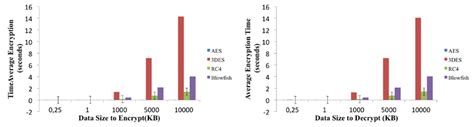 Performance Comparison Of Average Encryption And Decryption Time As Download Scientific Diagram