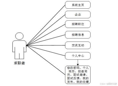 计算机毕业设计springboot基于spring Boot的网上求职招聘管理与分析系统 基于 Spring Boot 的在线人才招聘与求职管理系统设计与实现 Spring Boot 架构下的
