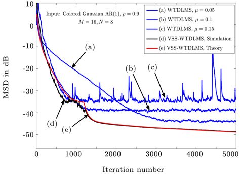 the msd learning curves of wtdlms and vss wtdlms algorithms with n 8