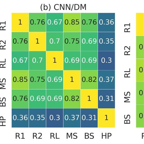 Pearson Correlation Between Different Metrics For All Three Datasets Download Scientific Diagram