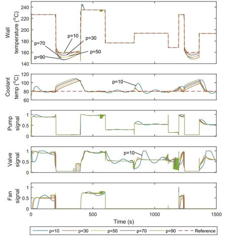 19 Control Outputs And Manipulated Variables Of Feedback Linearization Download Scientific