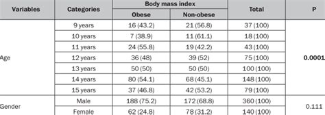 Bmi Depending On The Age And Gender Of The Participants N
