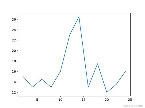 使用matplotlib绘图 Csdn博客