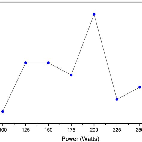 Band Gap Energy Values Of Azo Thin Films As Function Of Power