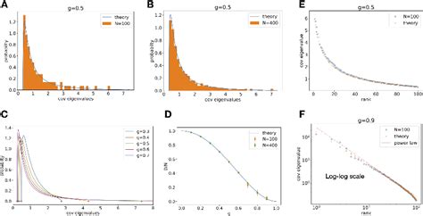 Figure 1 From The Spectrum Of Covariance Matrices Of Randomly Connected Recurrent Neuronal