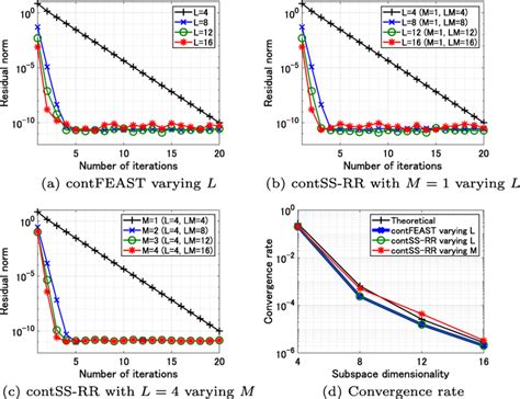 Convergence For The Laplace Eigenvalue Problem 16 Download Scientific Diagram
