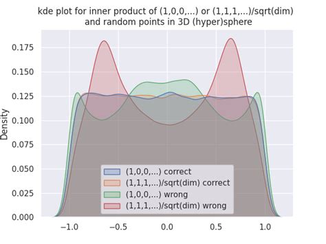 Python Generate A Random Sample Of Points Distributed On The Surface Of A Unit Sphere Stack