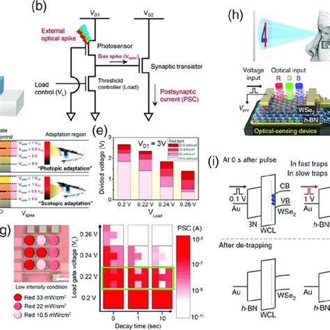 A The Configuration And B Circuit Diagram Of An Artificial Visual Download Scientific Diagram