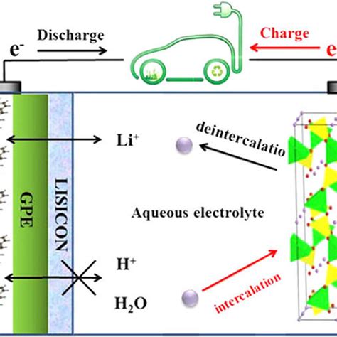 A Lithium Ion Battery Using An Aqueous Electrolyte Solution Request Pdf