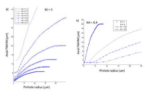 4 Relationship Of Axial Point Spread Function To Pinhole Radius A