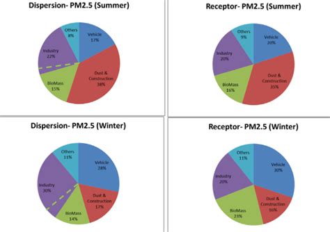 Levels Of Pm 2 5 And Pm 10 Source Apportionment Of Pm2 5 And Pm10 Of Download Scientific Diagram