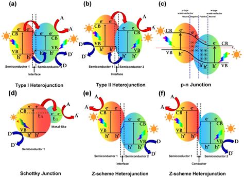 Bjnano Emerging Strategies In The Sustainable Removal Of Antibiotics Using Semiconductor Based