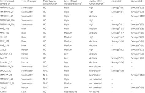 Random Forest Classification Of 25 Freshwater Samples With Different Download Table