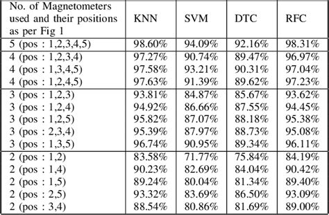 Table Ii From A Novel Magnetometer Array Based Wearable System For Asl Gesture Recognition
