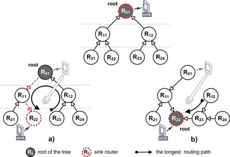 Two Approaches To Mobile Sink Behavior A Logical Topology Update B Download Scientific