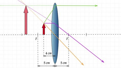 A 2 Centimeter Tall Object Positioned 4 Centimeters From A Quizlet