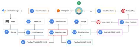 Building Your Next Serverless Application The Complete Guide
