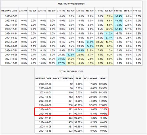 Macd On Twitter 달러 인덱스는 왜 계속 하락할까 첫째 인플레 해소로 기준금리 동결 및 인하 기대 Fedwatch를 보면 7월 Fomc가 마지막 금리