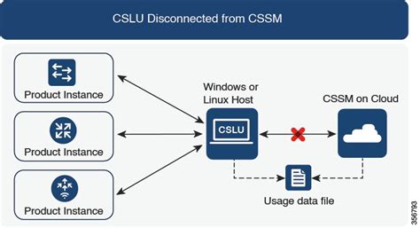 Smart Licensing Using Policy For Cisco Enterprise Routing Platforms How Smart Licensing Using