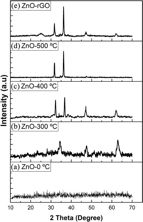Xrd Spectra Of Prepared Zno And Zno Rgo Nanostructures Download