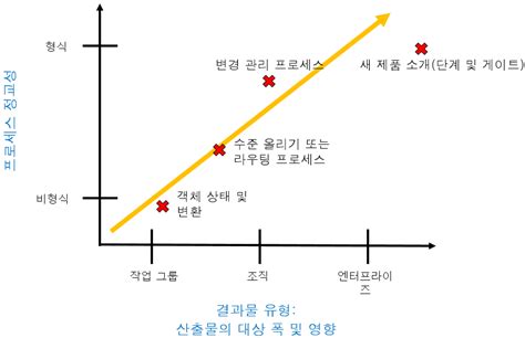 라이프 사이클 계획