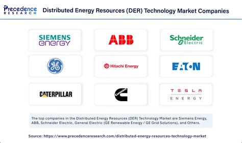 Distributed Energy Resources Der Technology Market Size To Hit Usd 293 59 Billion By 2034