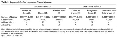 Impacts Of Conflict Intensity On Physical Violence Download