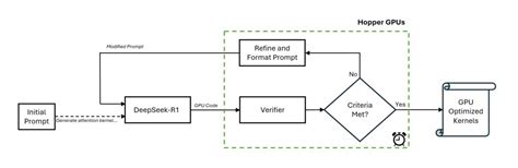 Amit Kumar On Linkedin Ai Deeplearning Gpu Kernels Optimization