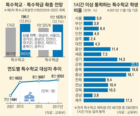 특수학교 22곳 신설 장애학생 ‘장거리 통학 없앤다 서울신문