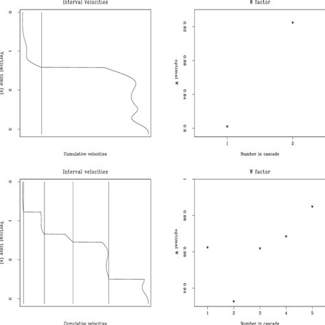 left optimal partitioning of the velocity function for the method of