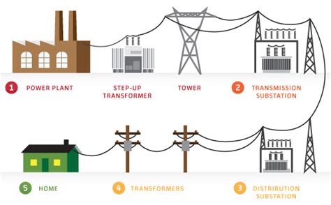 A Complete Guide For Ee Students How Does An Electrical Substation Work