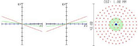 Ray Aberrations And Spot Diagram From Mtv0361 The Results Are Shown Download Scientific