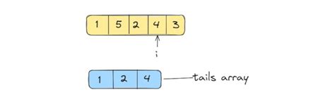 Longest Increasing Subsequence C Java Python