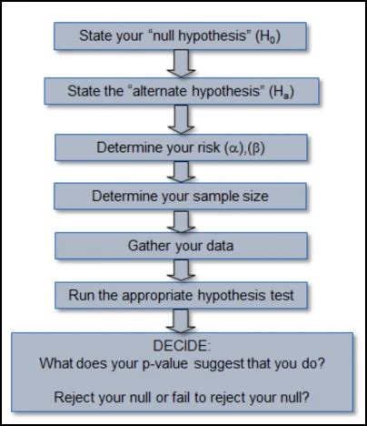 Hypothesis Testing Flow Chart