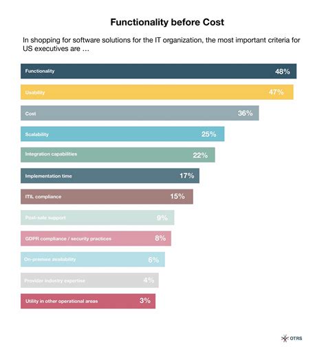 Itsm Survey Businesses Still Busy Laying The Foundation For Esm Otrs