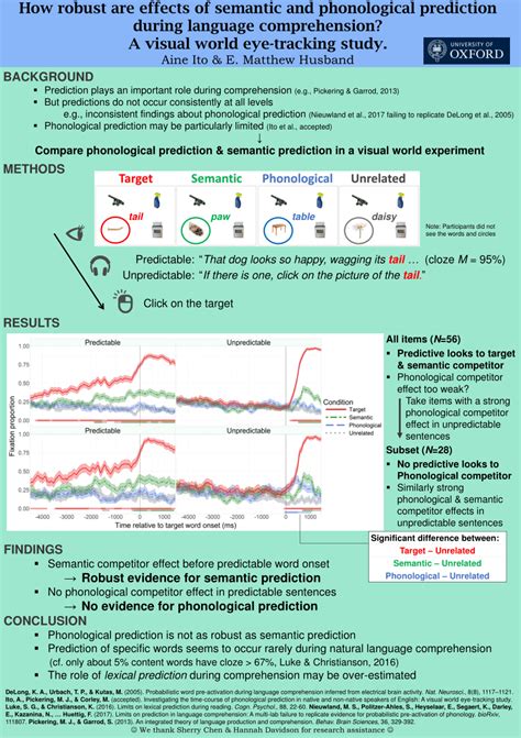 Pdf How Robust Are Effects Of Semantic And Phonological Prediction