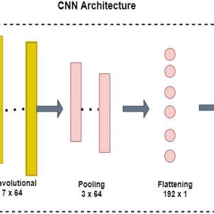 Convolutional Neural NetworkA Typical Example Download Scientific Diagram