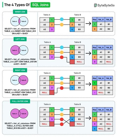 The 4 Types Of Sql Joins Sahn Lam Posted On The Topic Linkedin