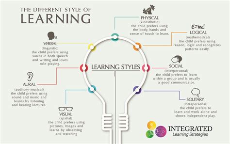 Integrated Learning Strategies Integrated Learning Strategies Integrated Learning Learning
