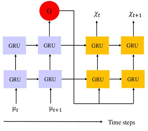 the stacked gru sequence to sequence rnn structure download