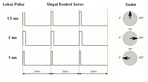 Kendali Motor Servo Dengan Pulse Width Modulation Pwm Pada