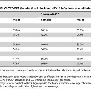 Summary Of Main Results By Sex Coverage Scenario And Program Type Download Table
