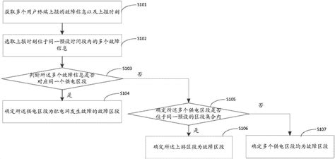 配电网故障定位方法及装置与流程