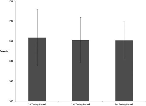 Mean ± Standard Deviation Time Trial Performance By Testing Period Download Scientific
