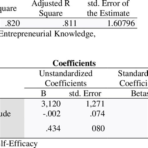 Results Of Direct Hypothesis Testing Summary Models Download