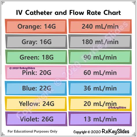 Iv Flow Rate Chart Visual Representation Of Flow Rates Through Various