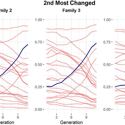 The Allele Frequency Of The Second Selected Snp Among The 20 Snp Download Scientific Diagram