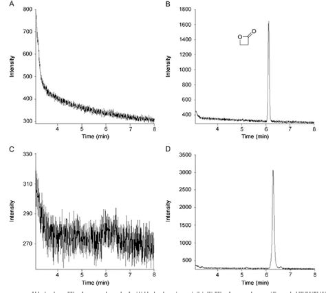 Figure 1 From Gas Chromatography Mass Spectrometry Method For Determination Of β Propiolactone