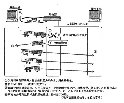 Tcp Ip 指南